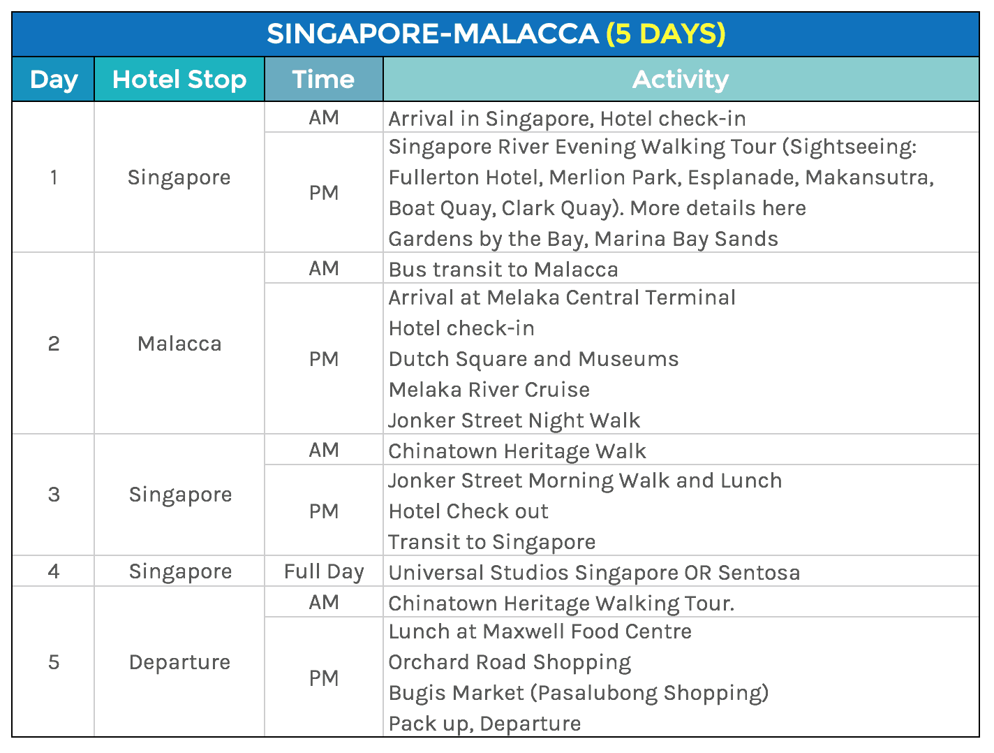 Sample SOUTHEAST ASIA Itineraries 5 6 7 Days The Poor Traveler 